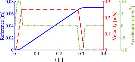 Figure 2 From An Adaptive Data Driven Iterative Feedforward Tuning