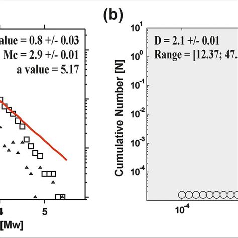Spatio Temporal Analysis Results For Whole Region Graphs Show Ab Value