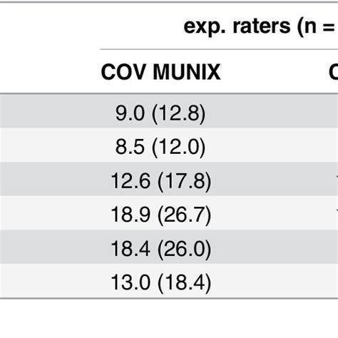 Coefficient Of Variation Cov And Variability For Munix