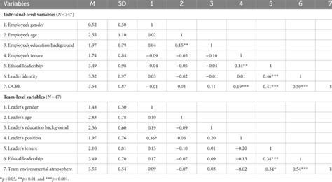 The Means Standard Deviations And Correlation Coefficient Of The
