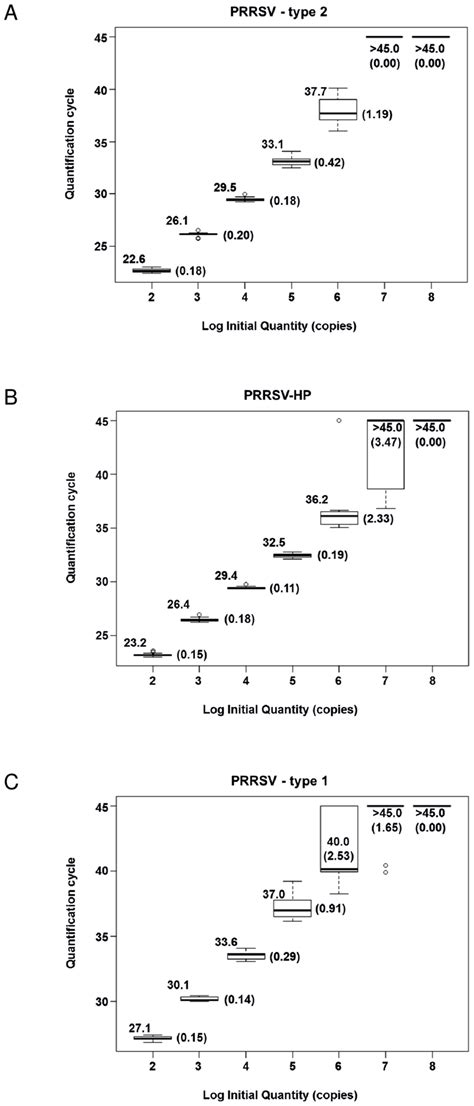 Reproducibility And Repeatability Of The Multiplex Prrsv Assay The