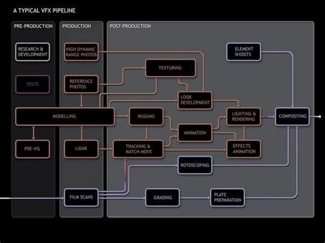 vfx pipeline a look at vfx workflow best practices fxiation digital