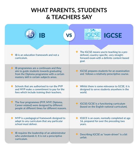 a side by comparison between ib and igcse vs curious to know is harder