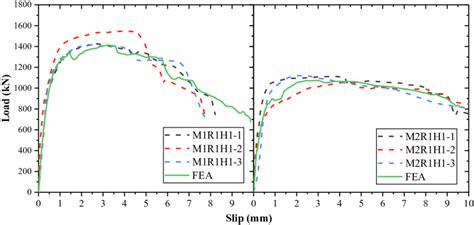 Comparison Of Load Slip Curves From Tests And Fe Analysis Download