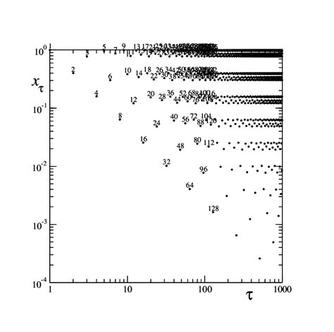 Absolute Values Of Positions In Logarithmic Scales Of The First 1000