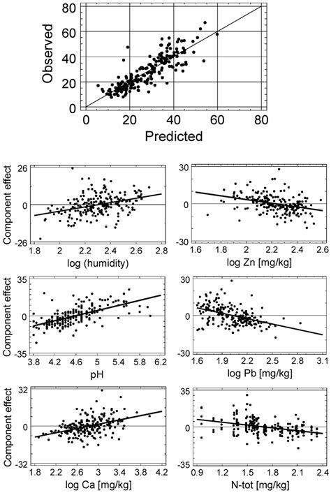 multiple regression analysis results the model fit observed vs