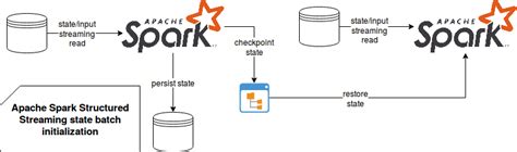 initializing state in structured streaming on
