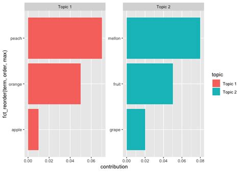 r how to fix axis text overlap issue in ggplot when using scale x