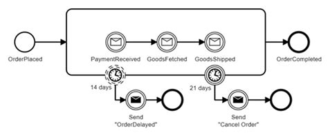 the microservices workflow automation cheat sheet camunda