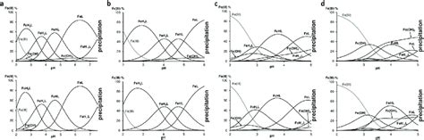 Speciation Diagrams Of A Fe Iii Fd 3 K 1 1 Top And 1 2