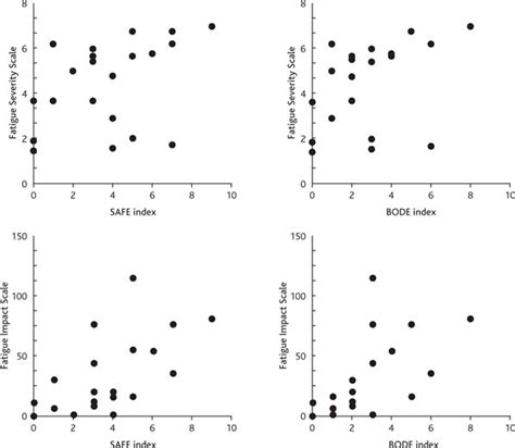 Relationship Between Multidimensional Disease Severity Indices Bode