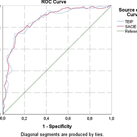 Receiver Operating Characteristic Roc Curves Showing Areas Under The