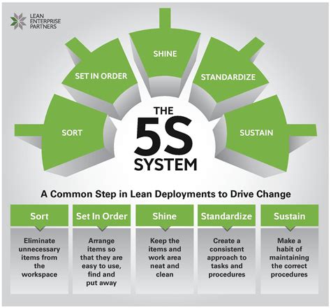 lean manufacturing business strategy management lean six sigma