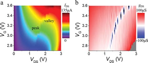 Gate Tunable Ndr Behavior A 2d Color Plots Of Drain Current And B