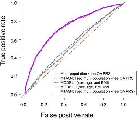 Receiver Operating Characteristic Curves For Identifying Patients With