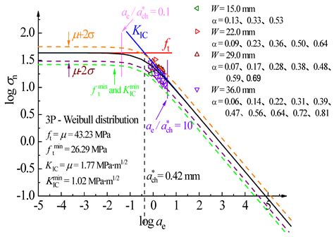 Polymers Free Full Text A Three Parameter Weibull Distribution