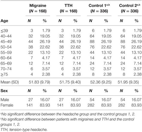 Frontiers Clinical Implications Of Associations Between Headache And