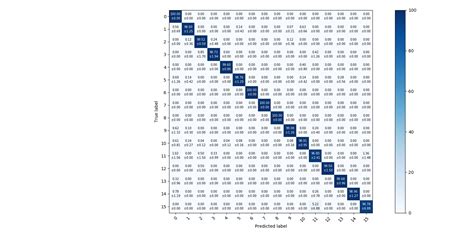 pandas plot a confusion matrix in python using a dataframe of strings