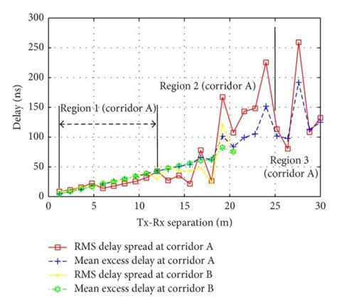 Rms Delay Spread Versus Link Distance Download Scientific Diagram