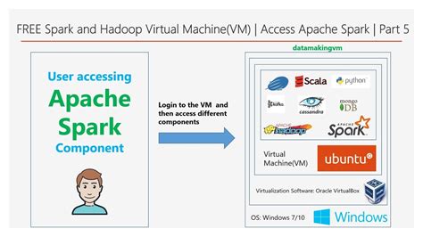 free spark and hadoop virtual machine vm access apache spark part