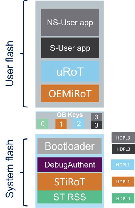 security secure storage for stm32h5 stm32mcu