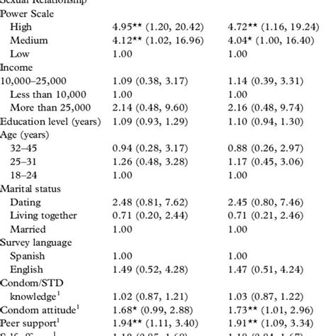 pdf relationship power condom use and hiv risk among women in the usa