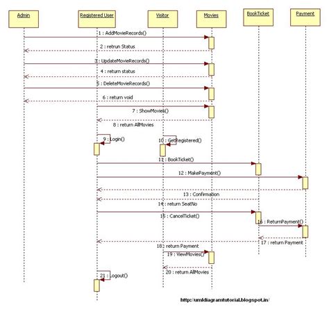 uml sequence diagram template for online movie ticket booking system