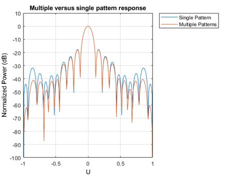 phased array design and analysis matlab and simulink