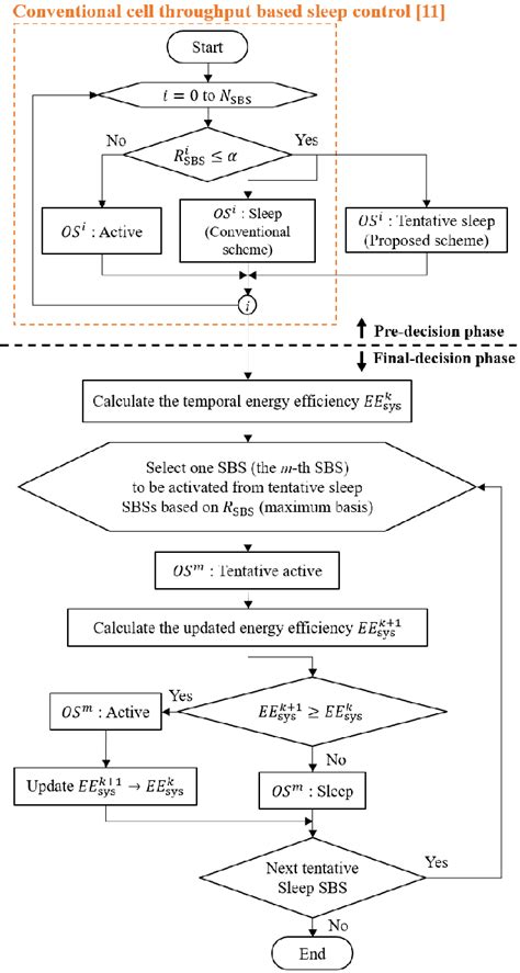 The Flowchart For The Proposed Sleep Control Algorithm í µí± Sys í