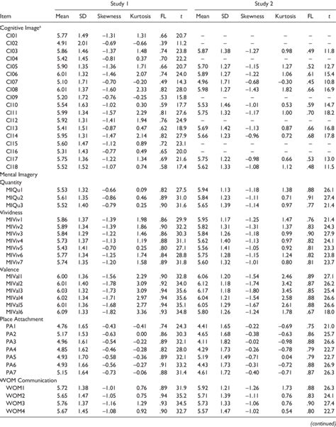 Means Standard Deviations Standardized Factor Loadings And Critical