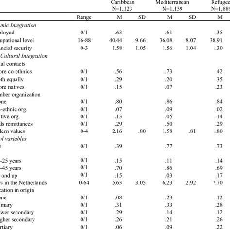 binary logistic regression of intention to stay in the netherlands