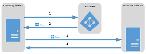 using the oauth client credentials flow baeke info vrogue