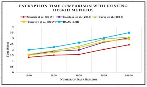 The Encryption Time Comparison Based On The Existing Hybrid Methods