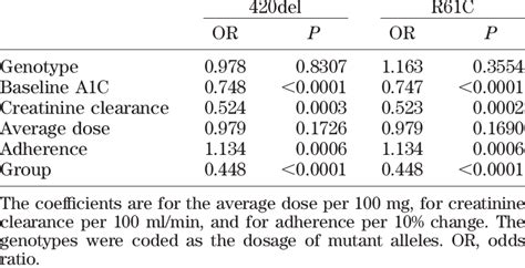 Logistic Regression Model Of Treatment To A1c Target Download Table