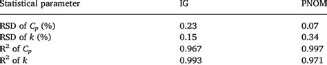 Of The Relative Standard Deviation Rsd And The Coefficient Of