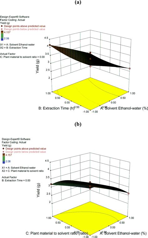 3d Response Surface Plots For The Yield Y1 A Effect Of A