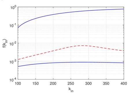 Expected Frequency For Oscillators With In Degree K In Given By 19