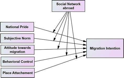 Frontiers Explaining Migration Intention From Selected Psycho Social
