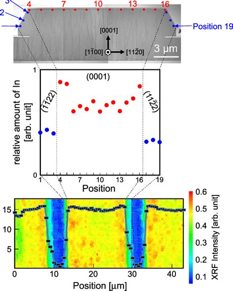 A Cross Sectional Tem Image With 3d Structure B Position