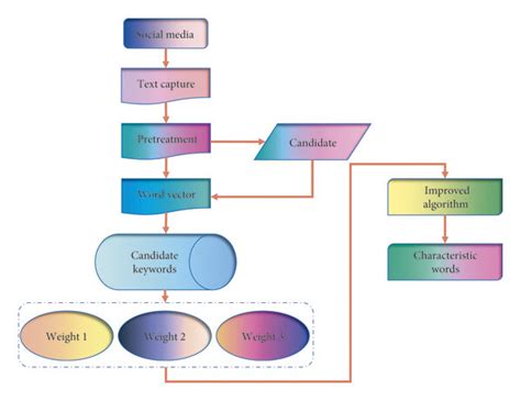 General Flowchart Of Feature Extraction Algorithm Download