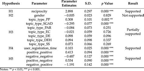 The Exponential Stochastic Graph Model Test Results Download