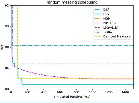Figure 1 From A Local Cost Simulation Based Algorithm To Solve
