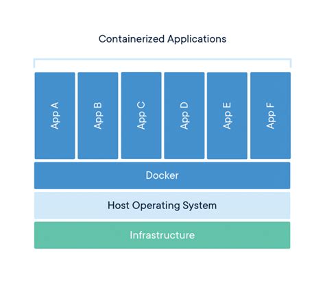 The Top Benefits Of Containerization Successive Cloud