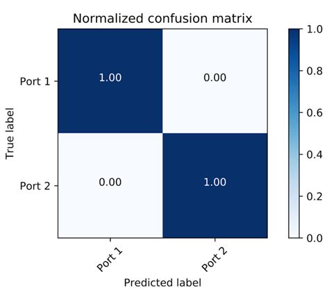 Normalized Confusion Matrix Of Svm Classification Download