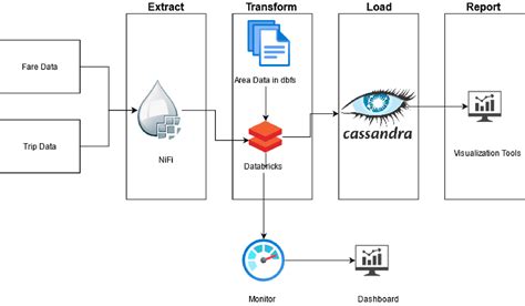 15 data engineering projects for beginners with source code