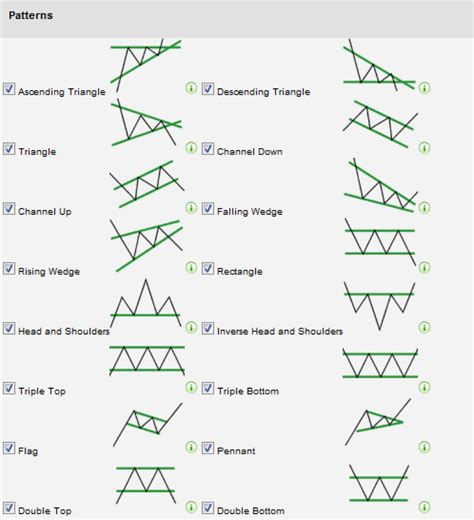 chart patterns all things stocks medium