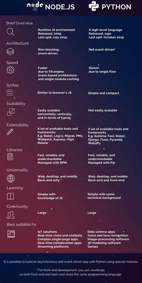 node js vs python comparing the two technologies for the backend flowygo