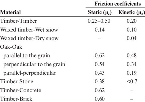 Timber Friction Coefficients 8 Y 9 Download Scientific Diagram