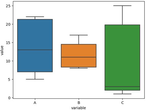 how to remove outliers from a seaborn boxplot statology
