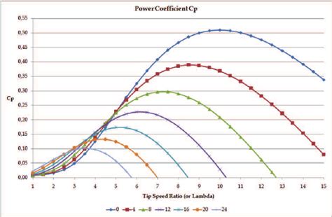 Power Coefficient Characteristic Plotted In Function Of The Tip Speed